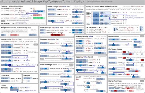 【c 每日知识点】map 、multimap 和 unordered map 知乎