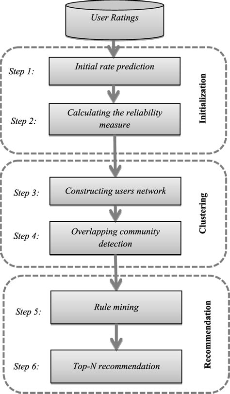 Overview Of The Proposed Rs Algorithm Tcars Download Scientific