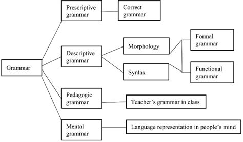 Four Different Types Of Grammar Download Scientific Diagram