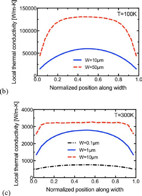 Figure 4 From Role Of Hydrodynamic Viscosity On Phonon Transport In