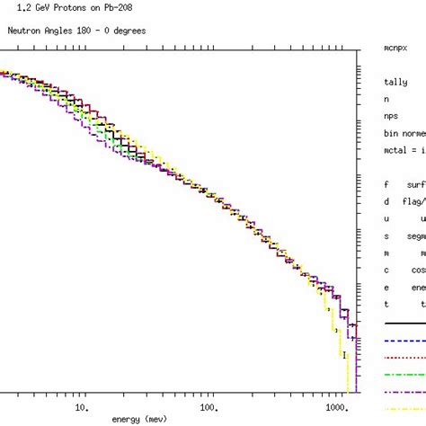Double Differential Cross Sections Of Neutron Production From 12 Gev