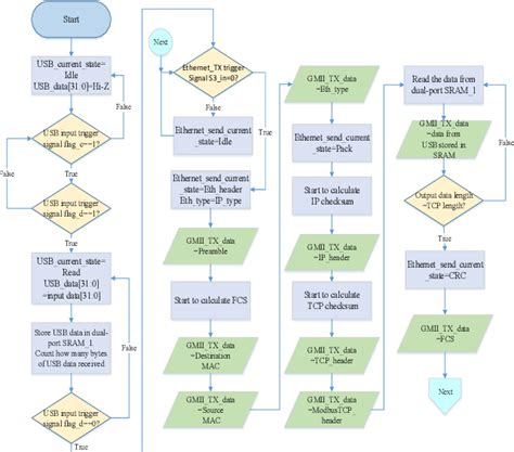 Figure 1 From Ethernet Packet Transformation And Transmission Between