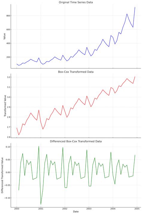 Time Series First Principles The Magic Is In The Feature Engineering Thoughts On Things