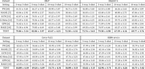 The Overall Few Shot Node Classification Results Accuracy In Of Download Scientific Diagram