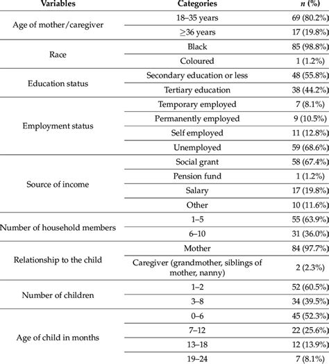 Sociodemographic Data Of Participants In Rows N 86 Download