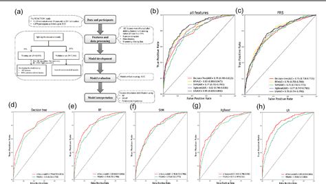 Figure 1 from Framingham risk score conventional risk factors are potent to predict all-cause ...