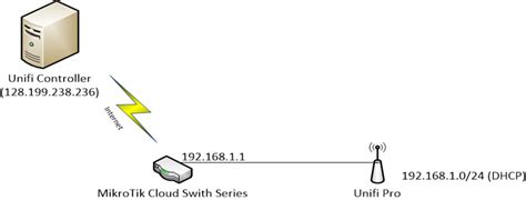 Wahyu Wijanarko EN How To Set Unifi DHCP Option 43 On MikroTik