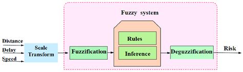 collision risk assessment model based on fuzzy inference 1 fuzzy set