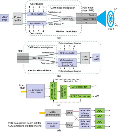 Hybrid 4n Dimensional Ldpc Coded Modulation Scheme A Download Scientific Diagram