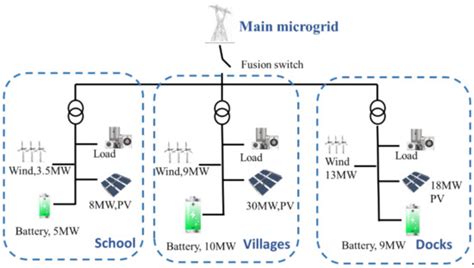 Electronics | Free Full-Text | Power Dispatching of Multi-Microgrid Based on Improved CS Aiming ...