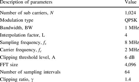 Details Of Ofdm Parameters Used For Simulation Download Table