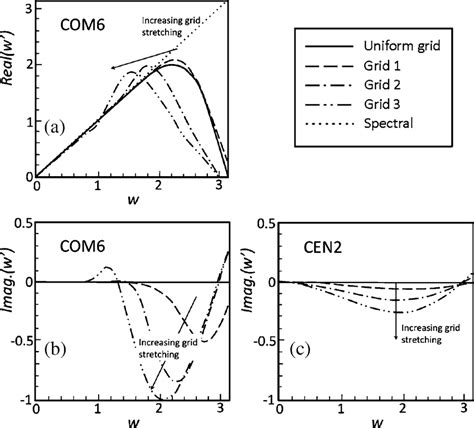 12 Dispersion And Dissipation Errors For Compact And Finite Difference Download Scientific
