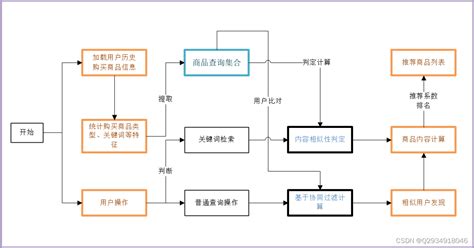 Springbootjava推荐算法商品推荐系统商品管理系统 腾讯云开发者社区 腾讯云