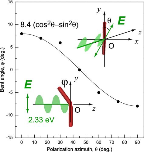 The Bent Angle φ As A Function Of The Polarization Azimuth θ After