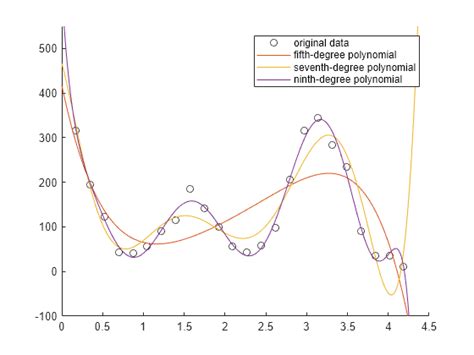 Fit Fit Curve Or Surface To Data Matlab