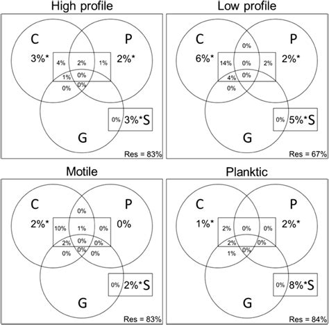 Variation Partitioning Of The Structures Of The High Profile