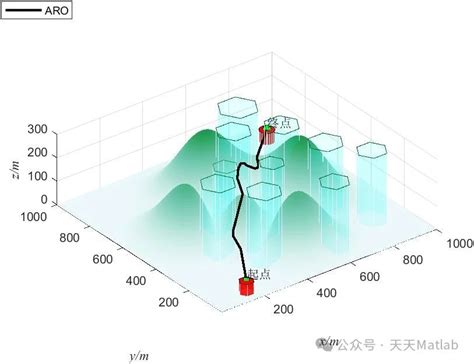 【无人机三维路径规划】基于人工兔算法aro无人机三维路径规划（目标函数：最优成本 路径 高度 威胁 转角）附matlab代码无人机三维模型