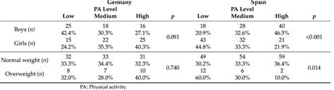 PA Level Distribution For Gender And BMI Group By Country Download Scientific Diagram