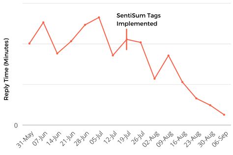 Ticket Triage How To Automate Triage With Ai