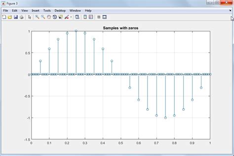 Matlab Undesirable Zeros In Sampled Signal Using Train Of Impulses