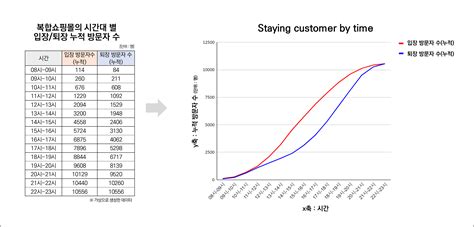 오프라인 매장 방문자를 분석하는 그래프 Staying Customer By Time 시간 당 체류 고객 수