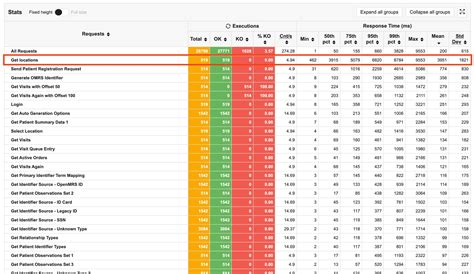 openmrs load testing strategy quality assurance openmrs talk