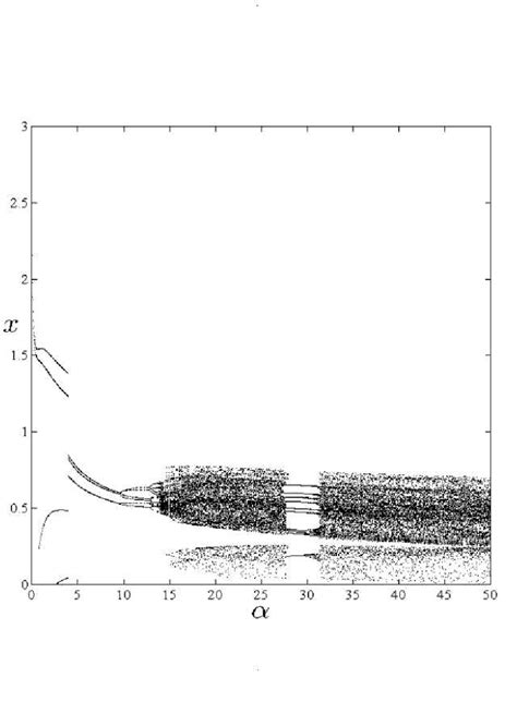 6 The Bifurcation Diagram Of System Under The Variation Of α Download Scientific Diagram