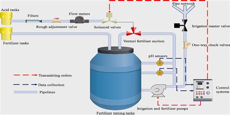 Figure 1 From Fuzzy Pid Strategy Based On Pso Optimization For Ph