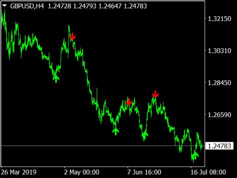 Forex Reversal Indicator ⋆ Free Mt4 Indicators Mq4 And Ex4 ⋆ Best Metatrader