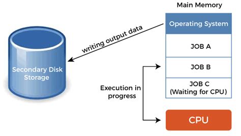 Multiprogramming Vs Time Sharing Operating System Online Tutorials