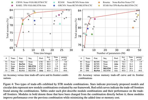 论文解析——what is wrong with scene text recognition model comparisons