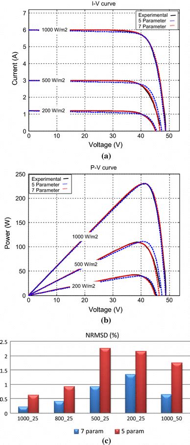Sunpower230 Mono Crystalline Pv Panel Performance At Different Download Scientific Diagram