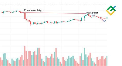 Technical Analysis Using Multiple Timeframes Litefinance