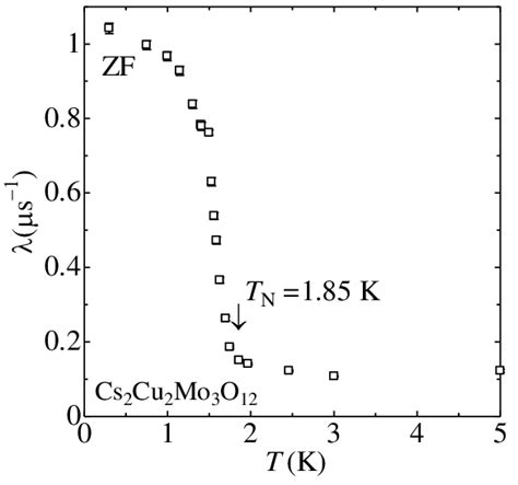 temperature dependence of the lorentzian component depolarization rate