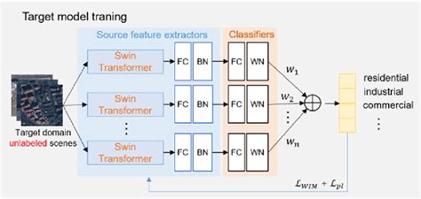 figure 1 from unsupervised multi source free domain adaptation for high