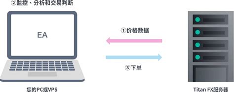 Ea（自动程序交易）是什么？ 优势、获取方法、选择技巧 Titan外汇投资交易研究所