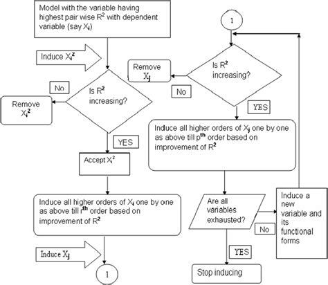 flowchart for multi step regression model with step wise induction of