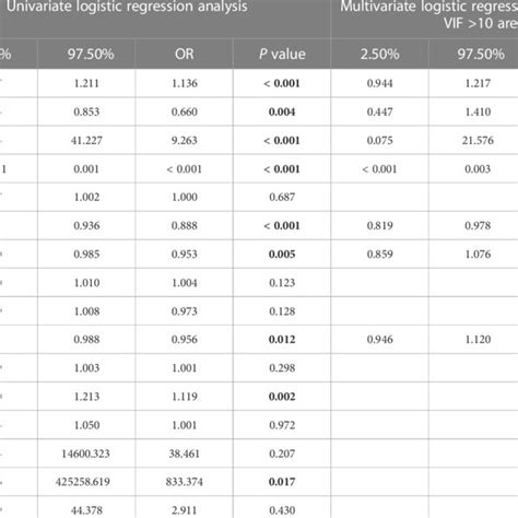 Diagnostic Value Of Parameters In Univariate And Multivariate Download Scientific Diagram