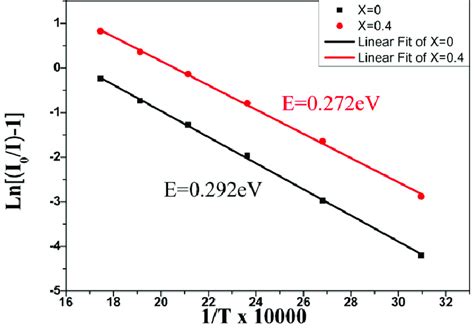 Arrhenius Plot To Calculate The Activation Energy For Thermal Quenching Download Scientific
