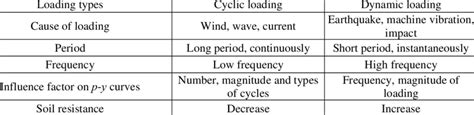 Differences Between Cyclic And Dynamic Loadings Download Table