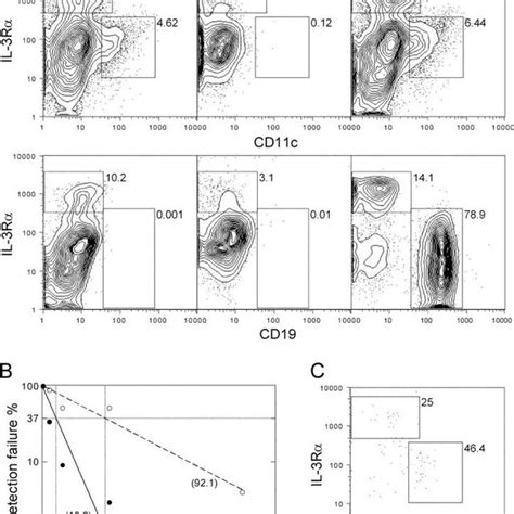 Gene Expression In Myeloid And Lymphoid Progenitors And Respective Download Scientific Diagram