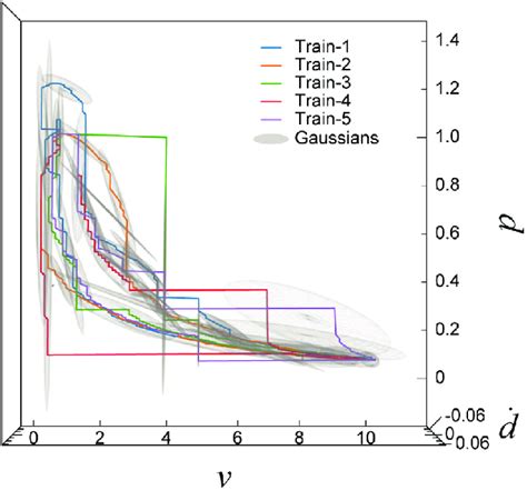 5 Training Trajectories As Well As The Gaussian Mixtures Optimized To