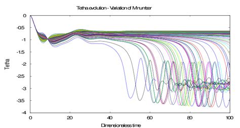 Time Evolution Of Angular Oscillation Applying Stochastic Definition To