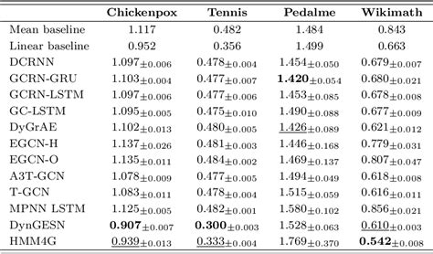 table 2 from hidden markov models for temporal graph representation