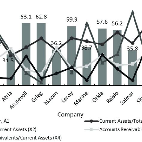 The Average Values Of Components Of The Sub Indicator Of Current Assets Download Scientific