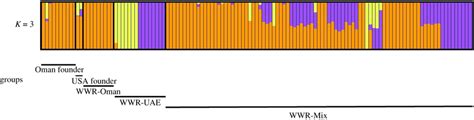 Bayesian Clustering Analysis Based On 1091 Loci Of The Five Arabian Download Scientific Diagram