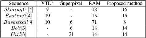Table 1 From Human Tracking With Particle Filter Based On Locally Adaptive Appearance Model