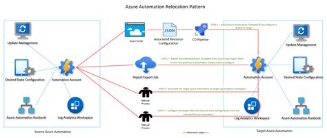 将 azure 自动化迁移到另一个区域 azure resource manager microsoft learn