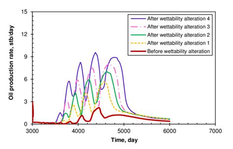 Comparison Of Oil Recoveries With Different Oil Gas Relative Download Scientific Diagram