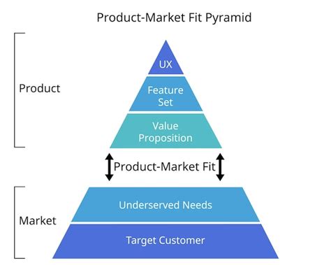 Premium Vector The Product Market Fit Pyramid Is An Actionable Model